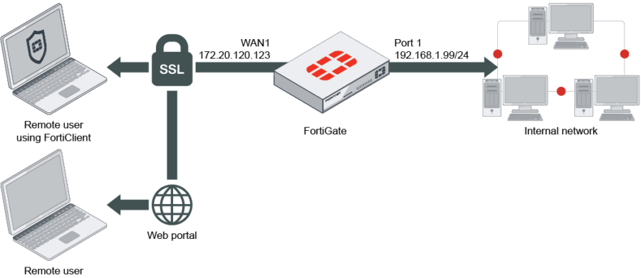 Fortinet SSL VPN | Compasstech