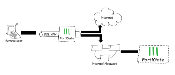 Fortinet SSL VPN | Compasstech