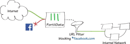Fortinet Web Filtering | Compasstech