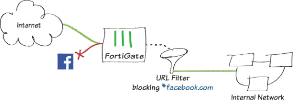 Fortinet Web Filtering | Compasstech