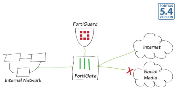 Fortinet Web Filtering | Compasstech